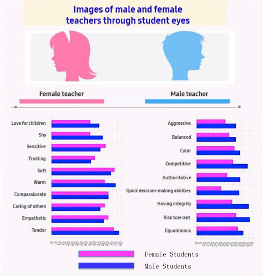 Does a Teacher´s Gender Affect Their Quality as an Educator? – The ...